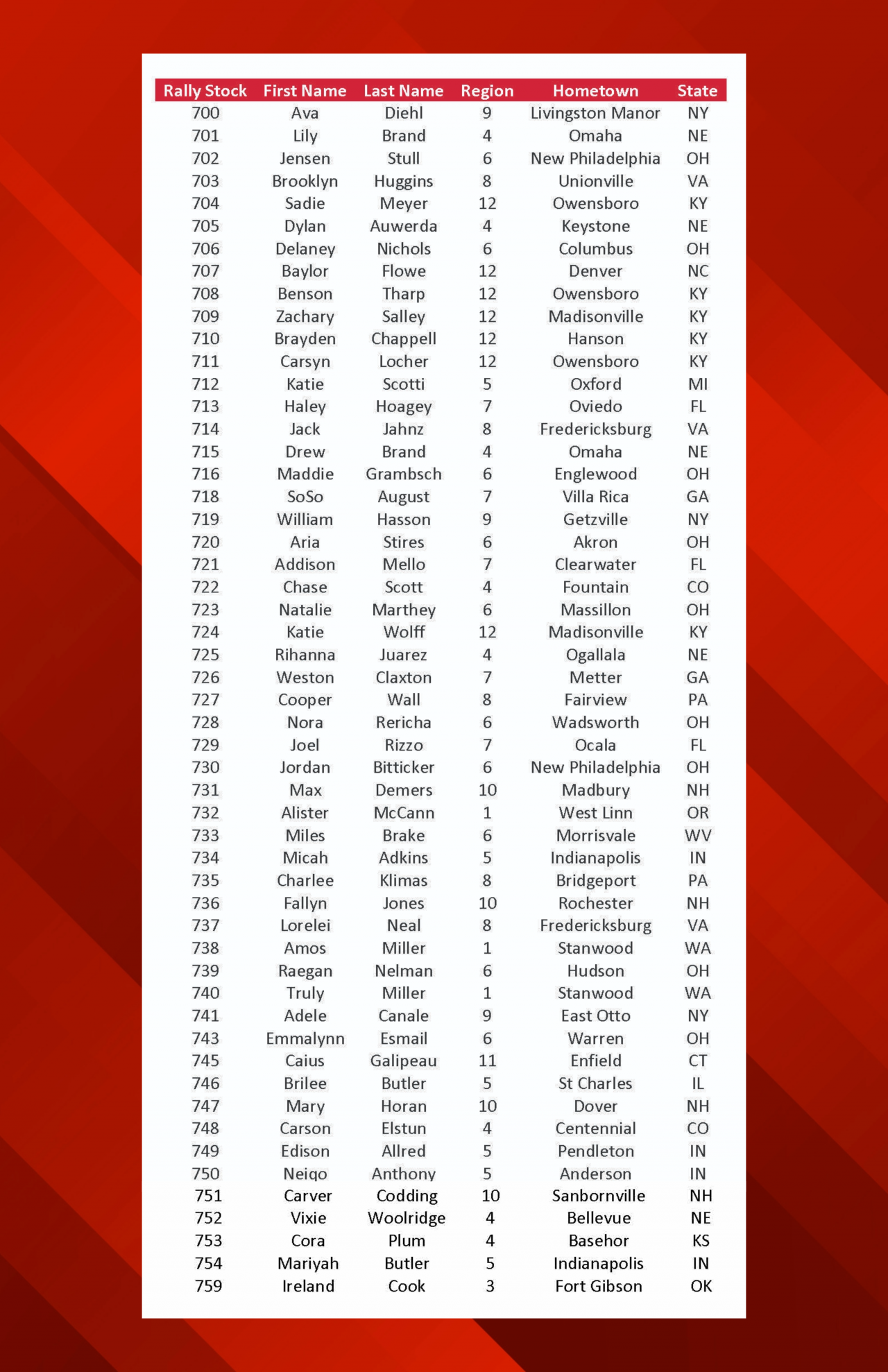 Rosters, Heats, Results